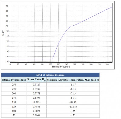 MDMT Ratings - Preventing Brittle Fracture With UCS-66 - Codeware